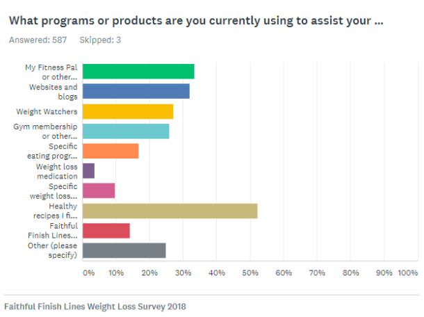 Weight Loss Survey for Women: Results for 2019 and Beyond The Holy Mess
